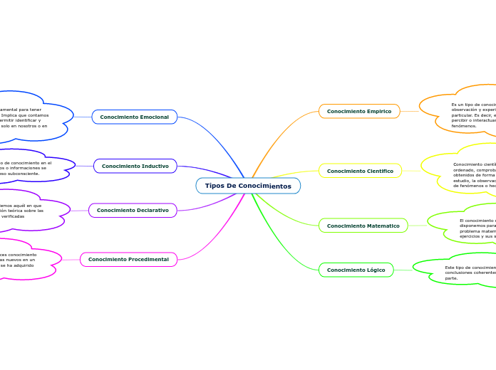 Tipos De Conocimientos - Mind Map